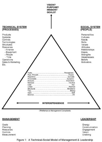 Leadership and Management Development: 7 Key Factors for Success ...