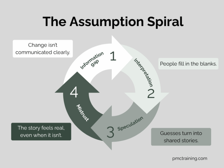 Trust is the Real Change Management Strategy | PMC Training