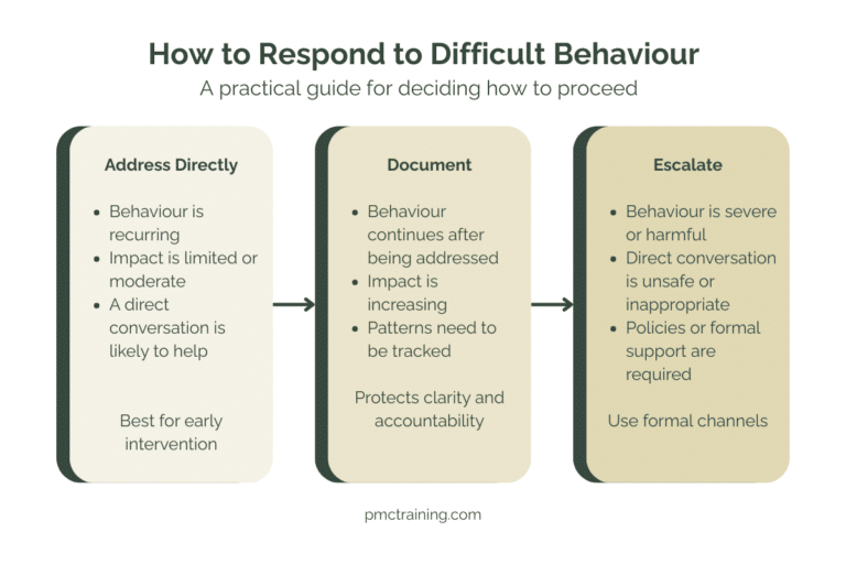 How to Deal with Difficult Coworkers Without Authority